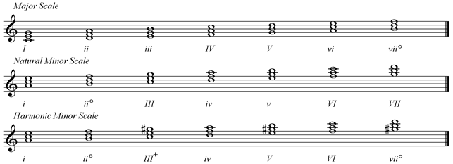 Cem ERÇELİK Blog: Chords