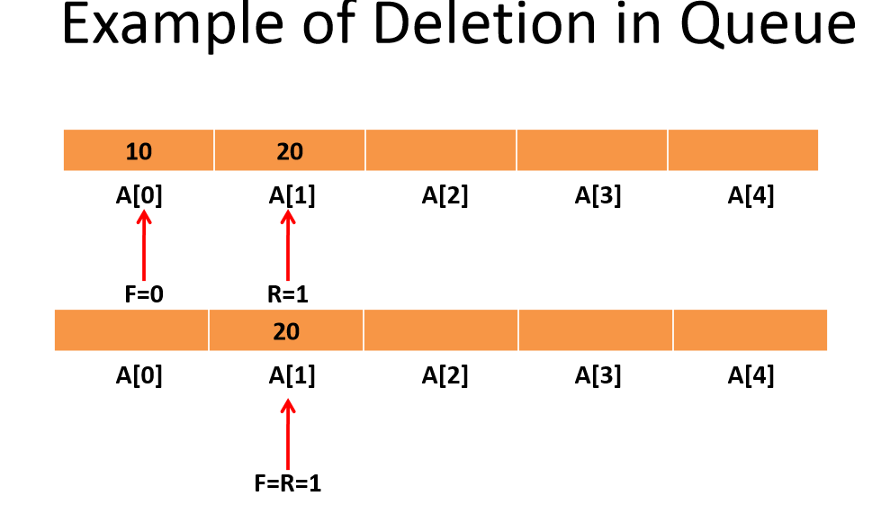 Queue in data structure