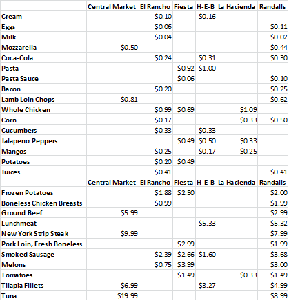 Grocery Store Sale Comparisons