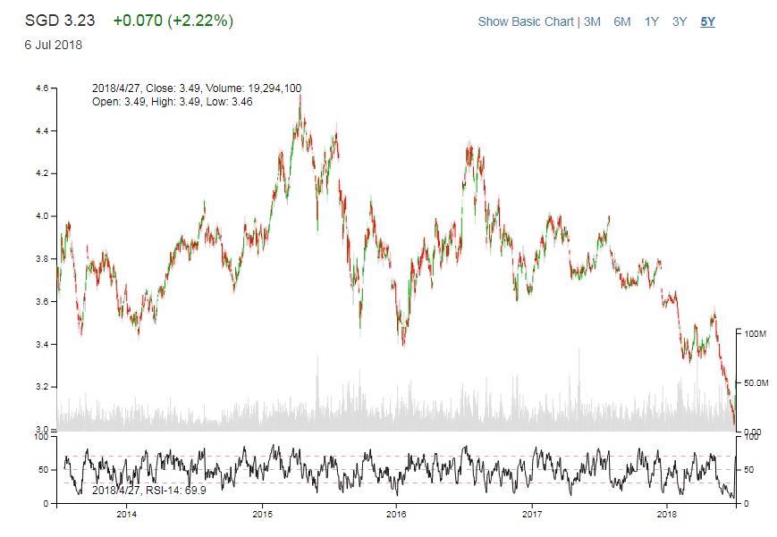 SG Young Investment: Looking More Closely At Singtel - Is Singtel A ...