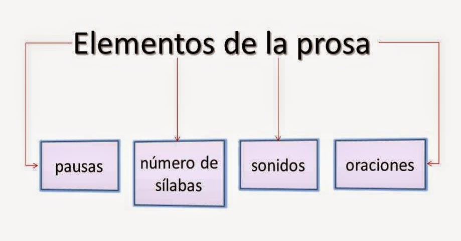 Consultas Ortográficas : La prosa