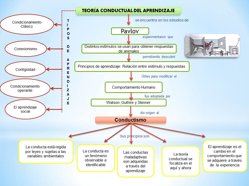 Fund. Psicológicos del Aprendizaje: Teoría Conductual del Aprendizaje