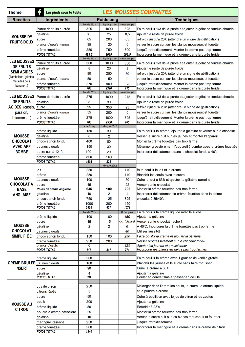 Tableau des bases de pâtisserie les mousses courantes 1 | les pieds ...
