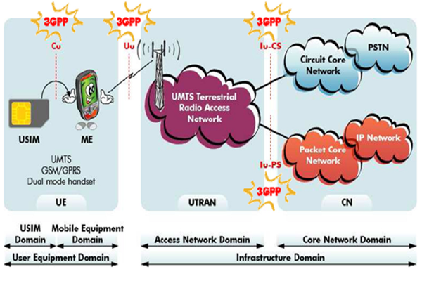 3G UMTS Network Architecture WCDMA Technology
