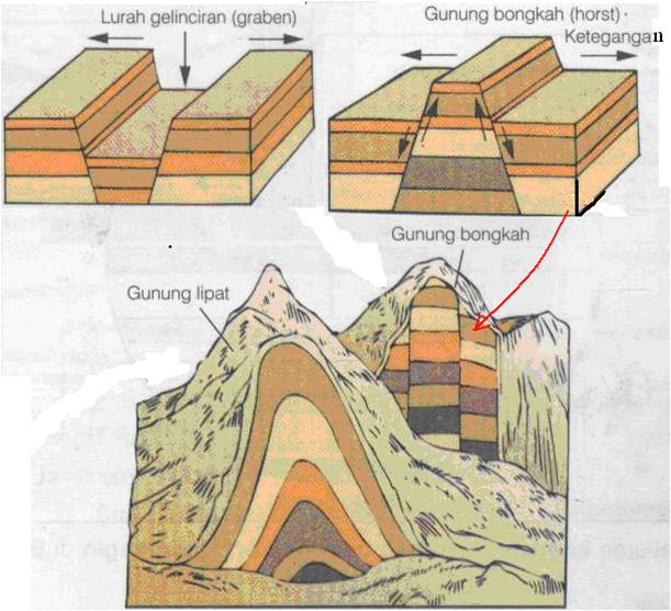 Pagar Museh: LANJUTAN KULIAH 6 - PROSES GELINCIRAN
