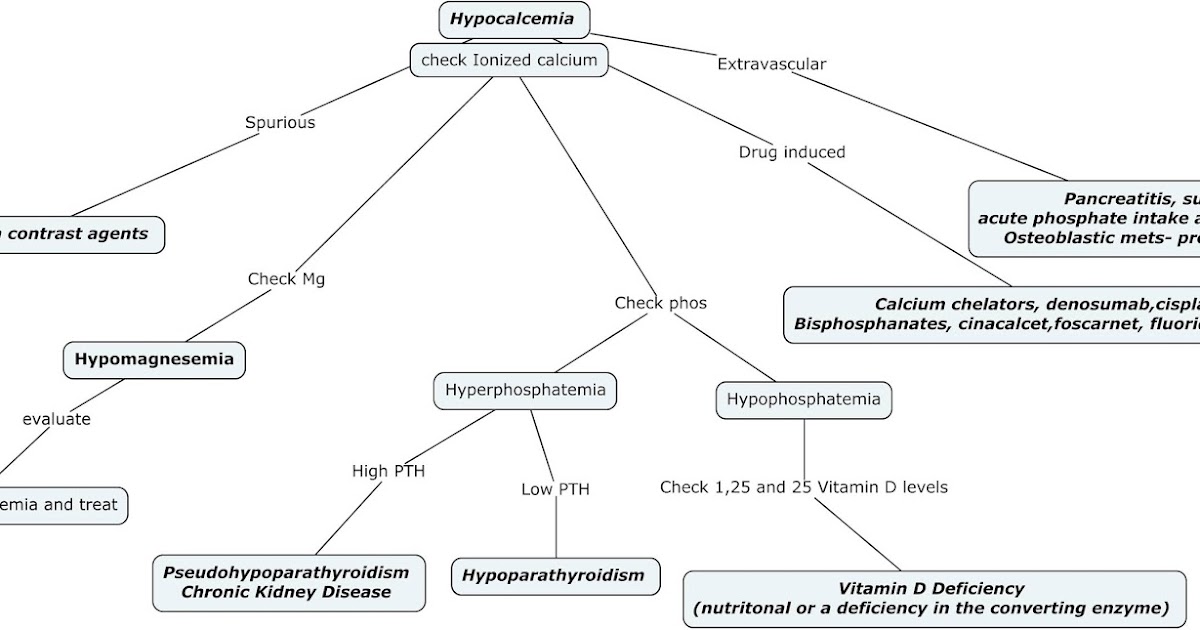 Nephron Power: Concept Map: Hypocalcemia Nephron Power: Concept Map: Hypocalcemia