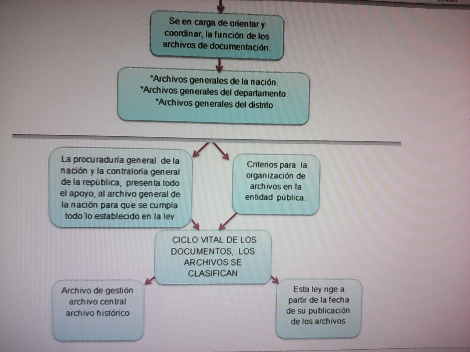Mapa Conceptual Ley General 594 Del 2000