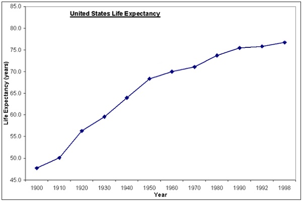 Bayou Renaissance Man: An interesting perspective on life expectancy