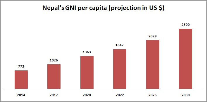 Business and Economy: Nepal's per capita to reach $2,500