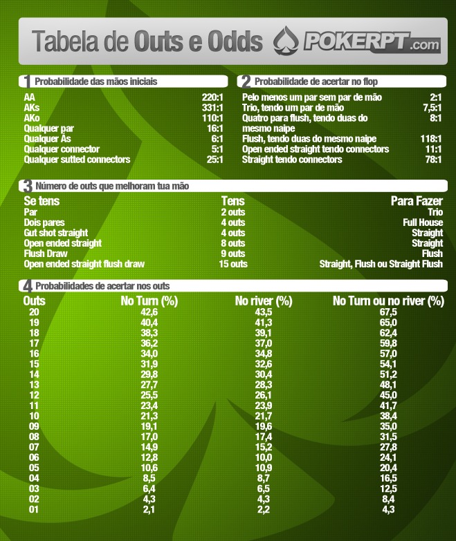 Rui Rosário - Poker Blog: Ranking Mãos / Tabela de Outs e Odds