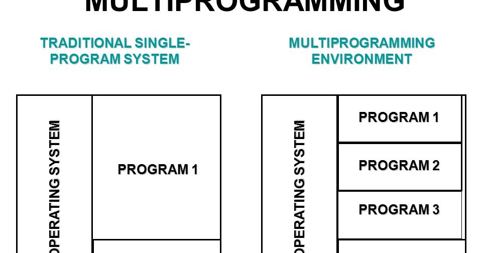 Computer Sc IT & Management: Multiprogramming Operating System Computer Sc IT & Management: Multiprogramming Operating System