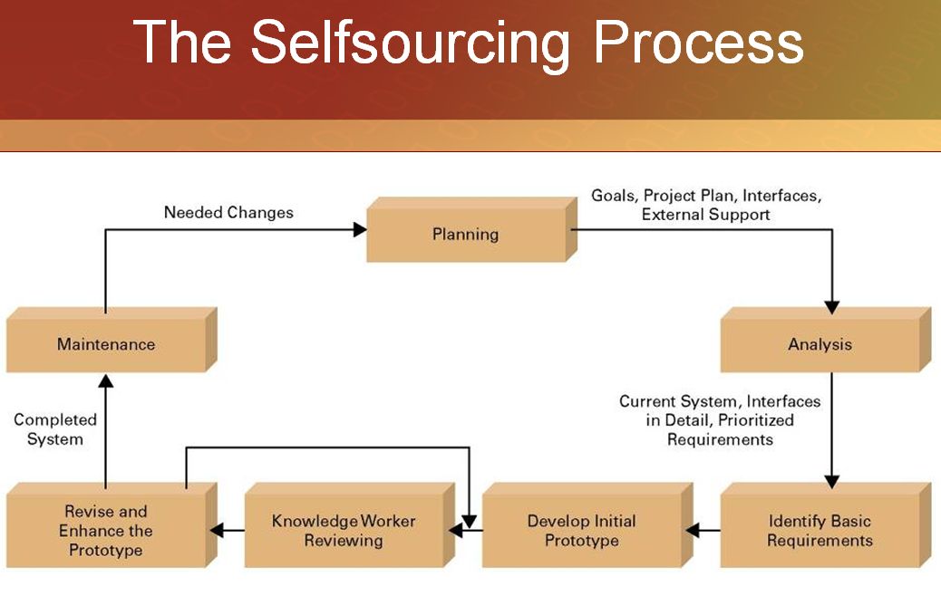 sharing: How The Selfsourcing Process