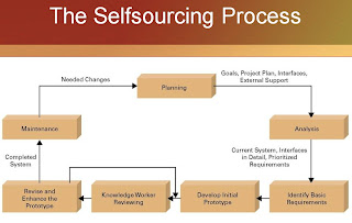 sharing: How The Selfsourcing Process
