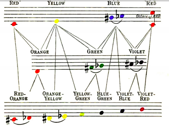 Art is a Force: The Color of Sound
