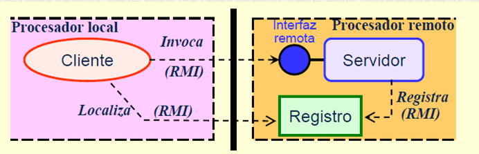 Programacion Ambiente Cliente Servidor: Remote Method Invocation (RMI)