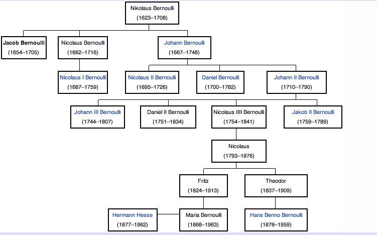 entre paralelas: Meet the Bernoullis