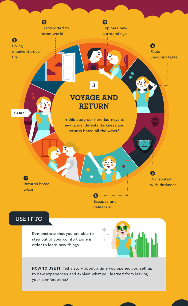 7 Storytelling Structures to Improve Your Presentations (Infographic)