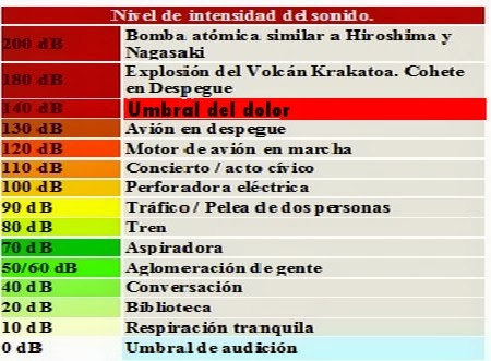 ¿Qué es el Sonido? Características | Clases simples de Guitarra y Piano ...
