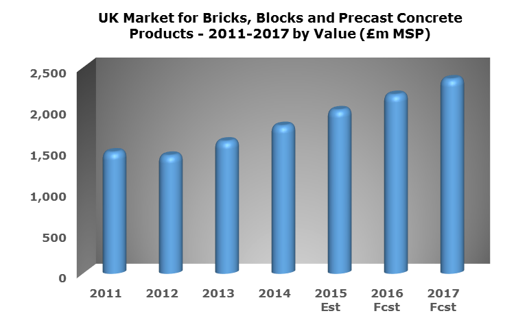Building Market News: Strong growth forecasts for bricks, blocks and ...