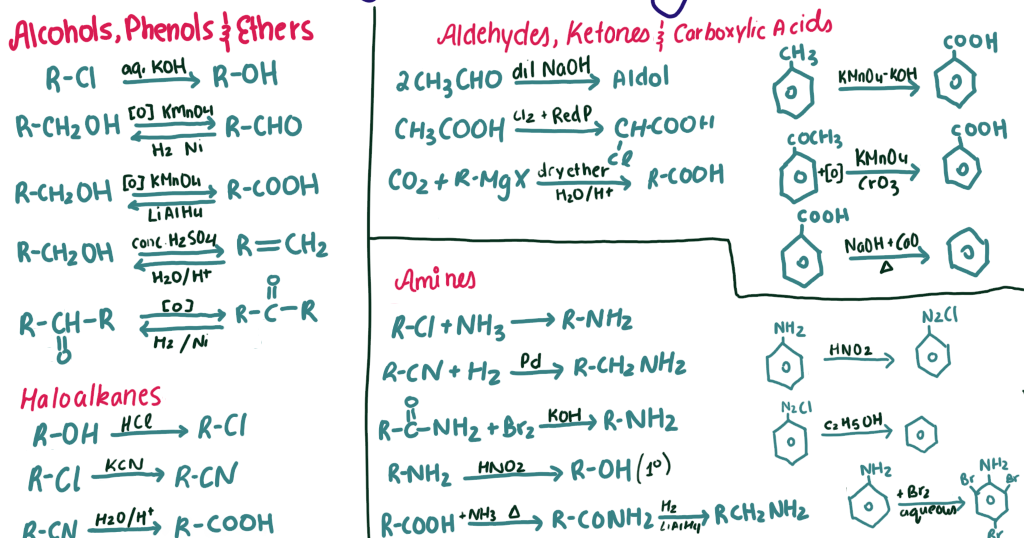 Notes: Organic chemistry conversion notes