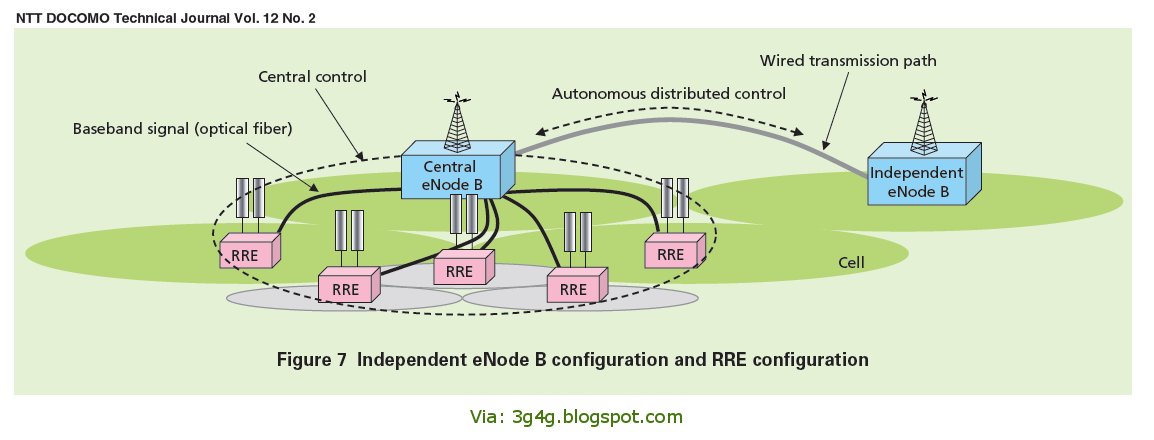 The 3G4G Blog: A quick primer on Coordinated Multi-point (CoMP) Technology