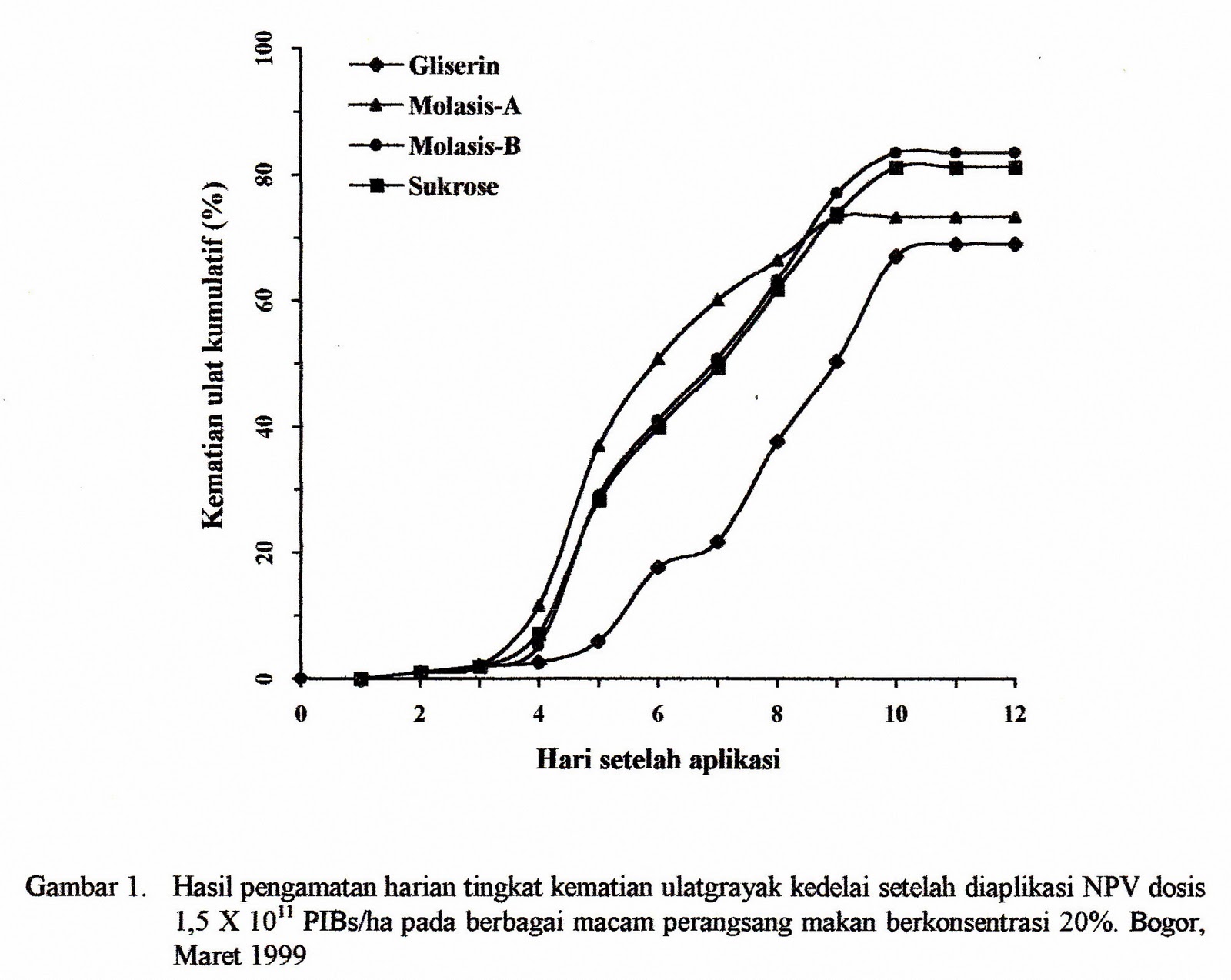 Muhammad Arifin: 72. Keefektifan Bioinsektisida NPV pada Berbagai Macam ...