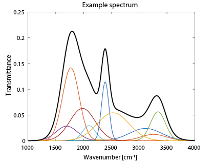 Physics to data science: Simple linear inversion [code]