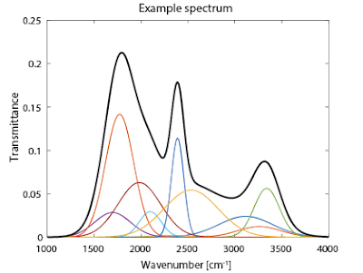 Physics to data science: Simple linear inversion [code]