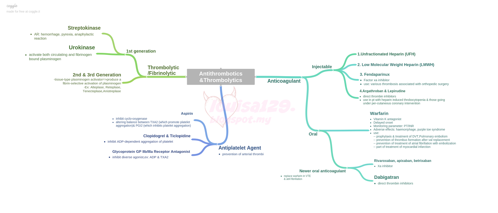 Study Pack: Antithrombotics & thrombolytic