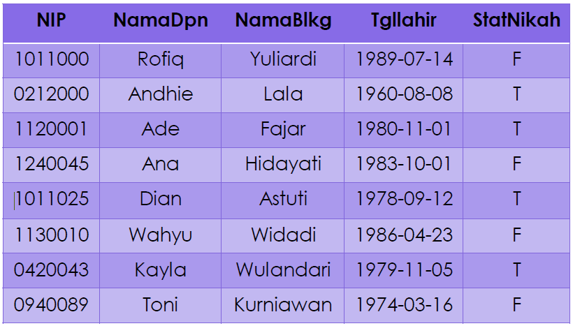 Pemrograman SQL: Latihan DML bagian 1