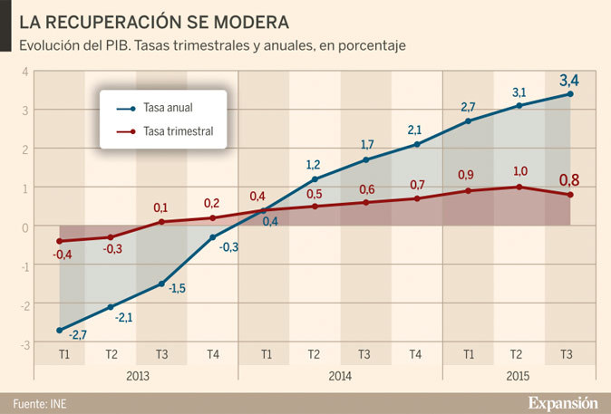 PIB España - Tercer Trimestre 2015, según el INE