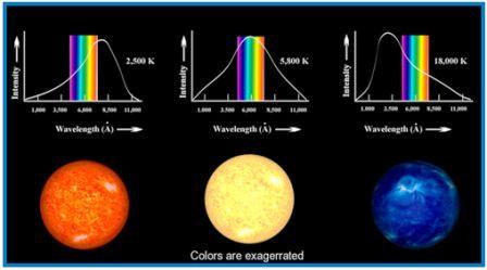 LE STELLE: Tipologie, Colori, Temperatura, Evoluzione - Scientificando