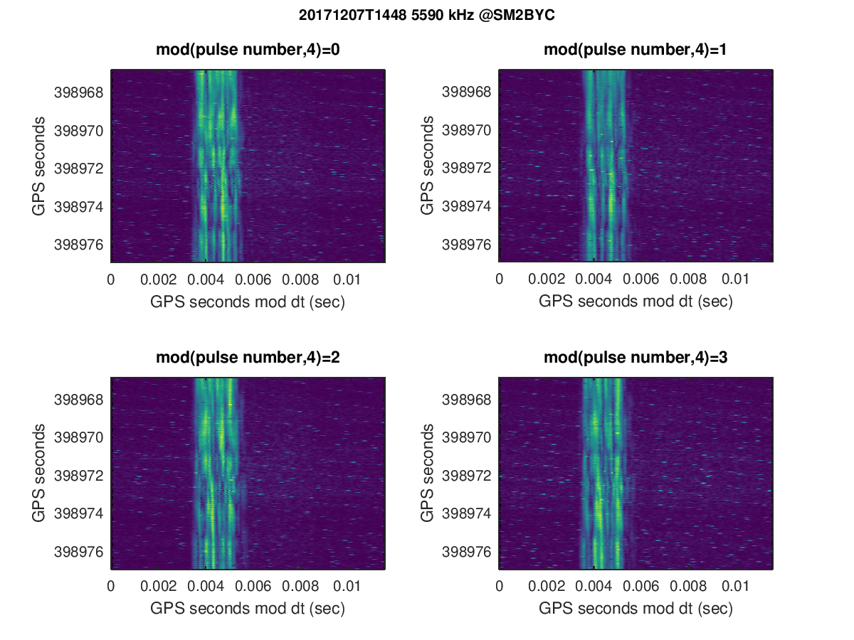 Signal Monitoring And Analysis Hf Over The Horizon Radar Othr