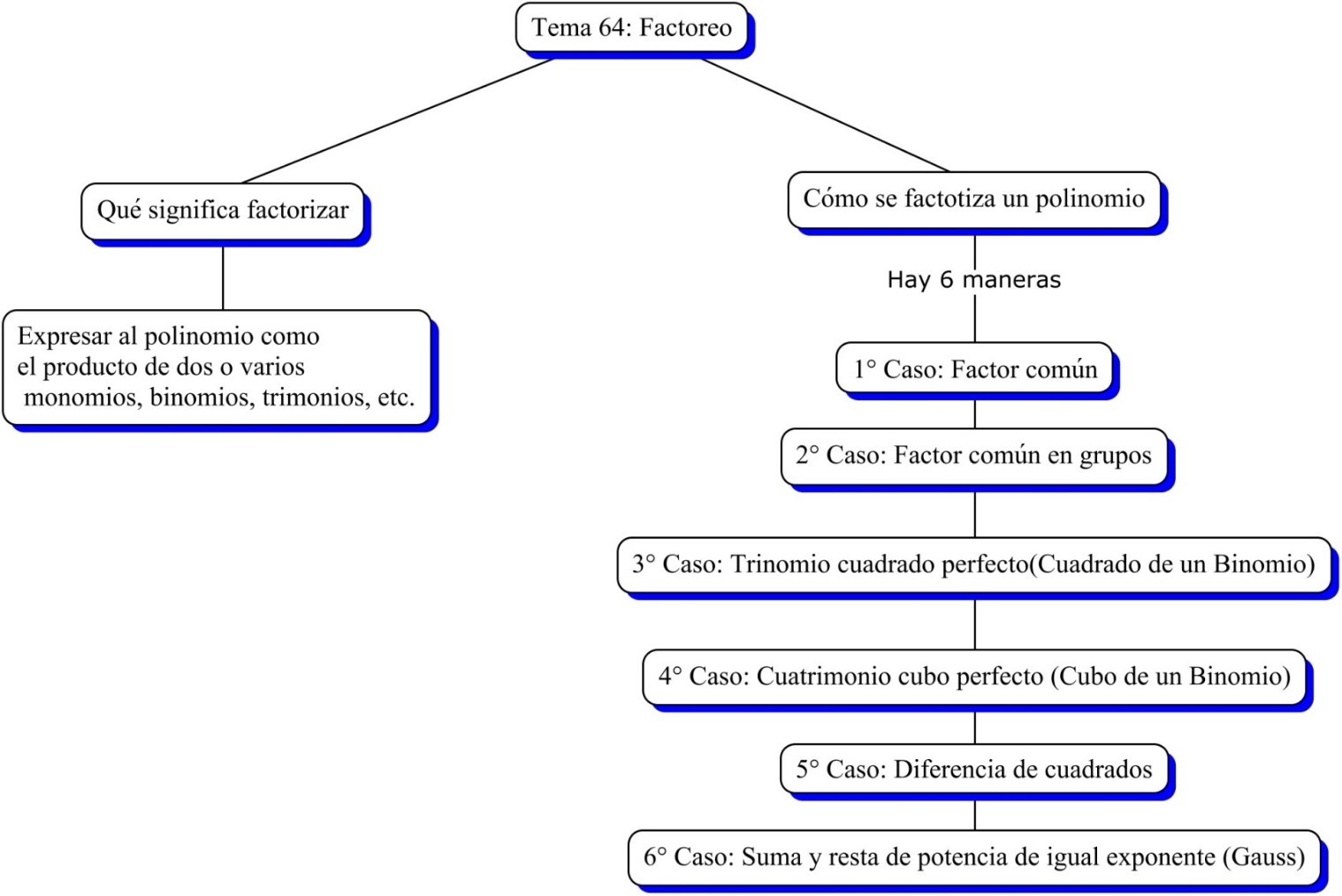 FACTOREO: FACTOREO (Marco Teorico)
