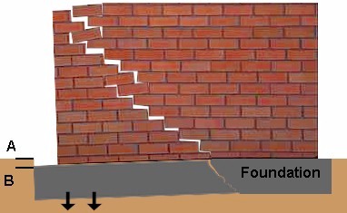 Surveying Property: Subsidence – Part 2 – Factors that contribute to ...