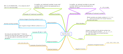 My Journey begins... @ SST: Real Number Family Tree