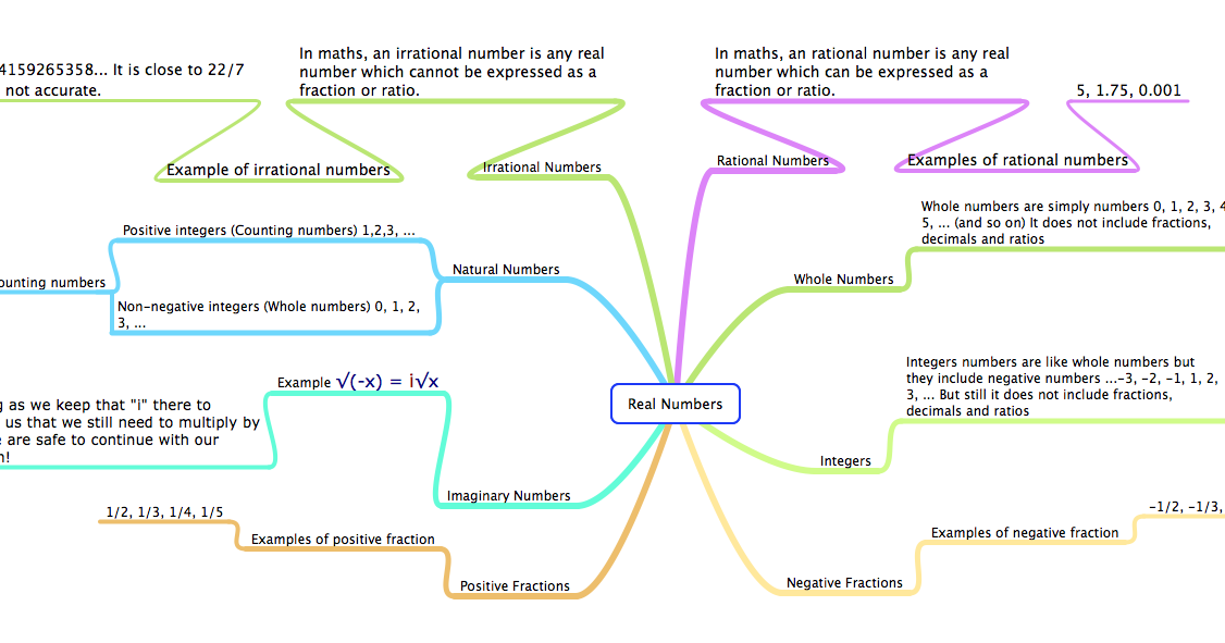 My Journey begins... @ SST: Real Number Family Tree