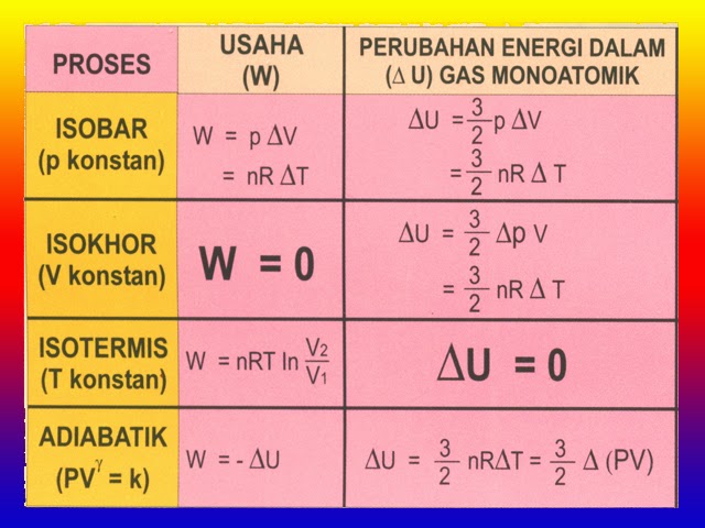 TABEL PERBANDINGAN ~ Termodinamika Fisika