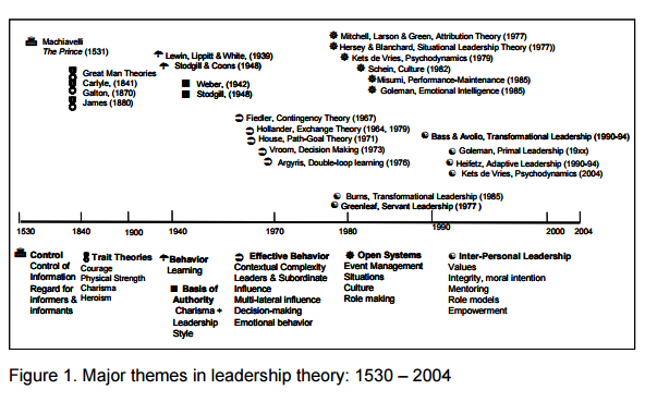 Highlights of the Evolution of Leadership