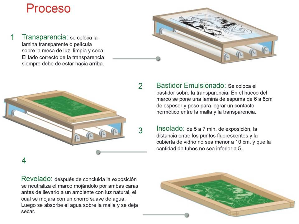 INVERSIONES PELU2: PASOS DE LA SERIGRAFÍA