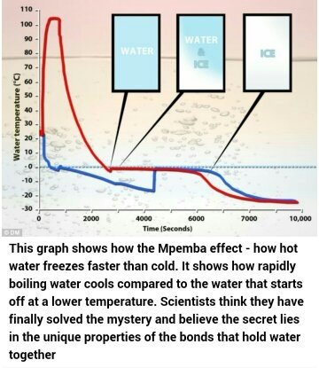 Half Boiled Mechanical Engineers: Mpemba Effect....!