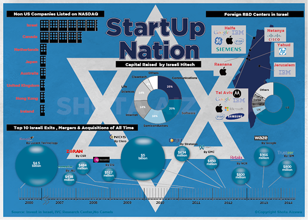 Koide9enisrael: 6 leçons de la Startup Nation israélienne