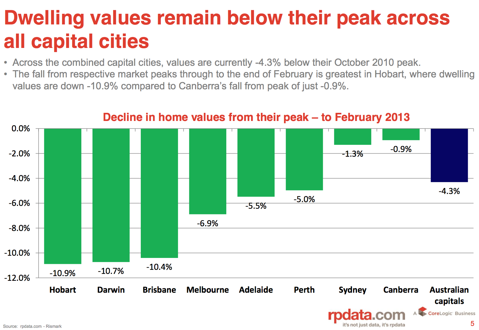 Brisbane Apartment: RP Data Reports