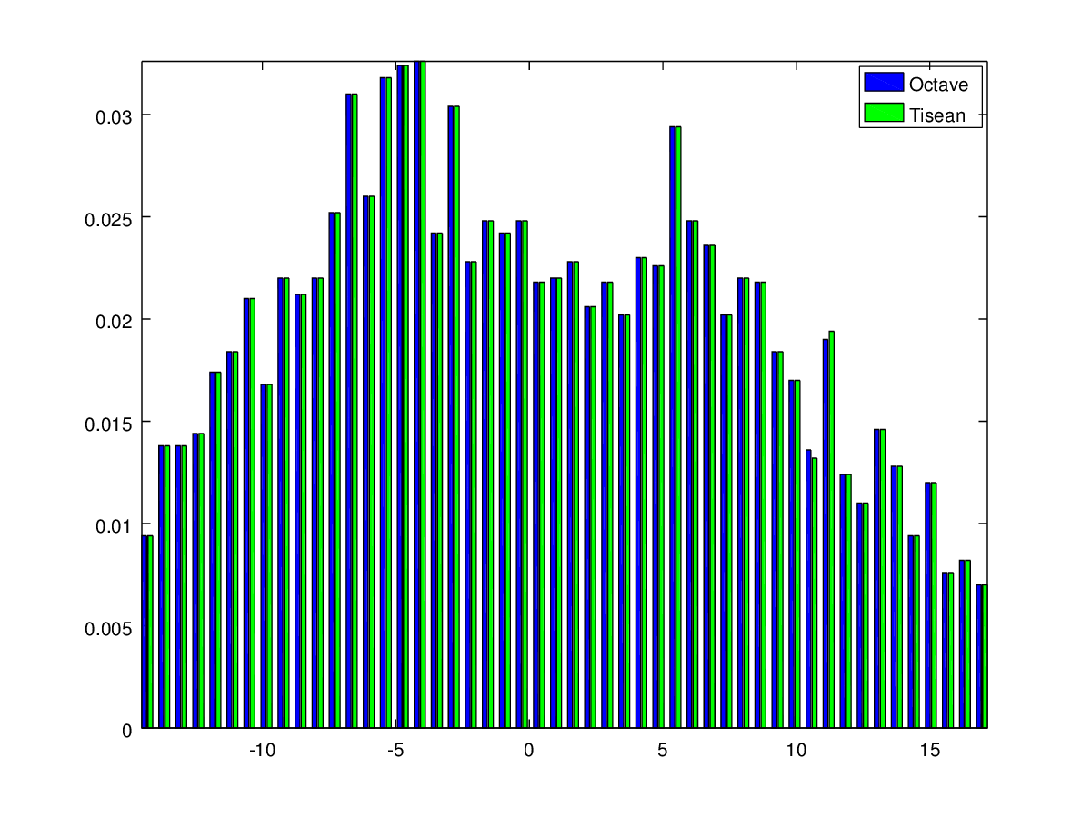 GSoC 2015 porting TISEAN package: Finding 'histogram' in GNU Octave