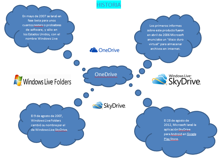 MAPA MENTAL; HISTORIA DE ONEDRIVE. ~ Todo sobre la nube