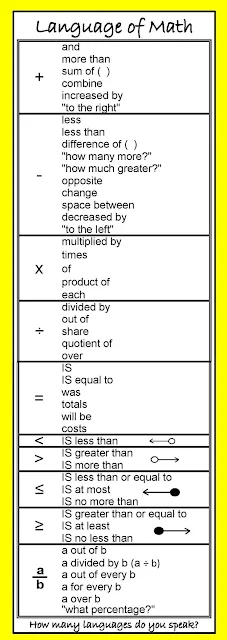 Scaffolded Math and Science: Language of Math poster