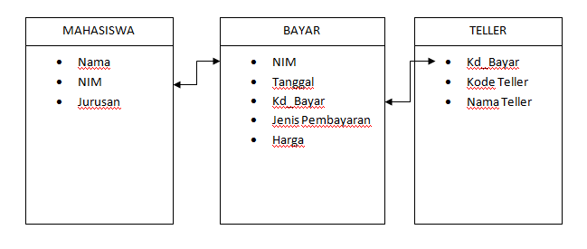 Nazilin's Blog: Membuat Normalisasi,Relasi,ERD-Diagram Dan membuat ...
