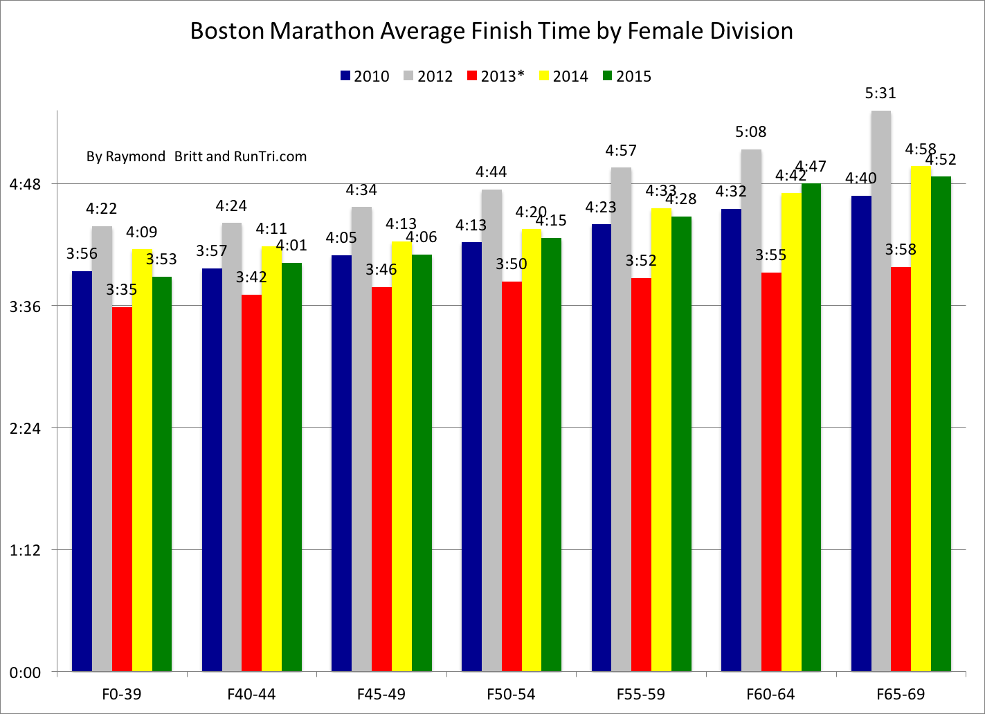 RunTri: Boston Marathon 2015 Results Analysis: Average Finish Times and ...