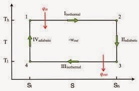 Termodinamika - Novianty Sukma Jaya'S blog: SIKLUS CARNOT DAN EFISIENSI
