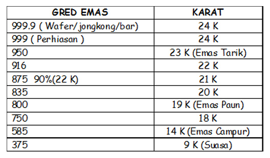 emassin9: PENGENALAN EMAS